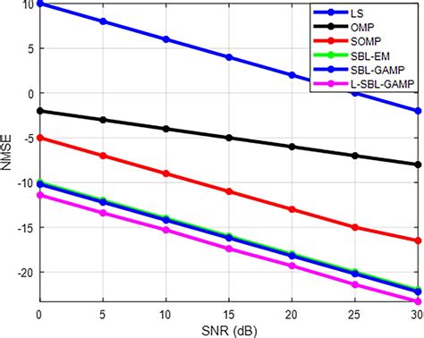 Nmse Vs Snr Db 101371journalpone0289868g003