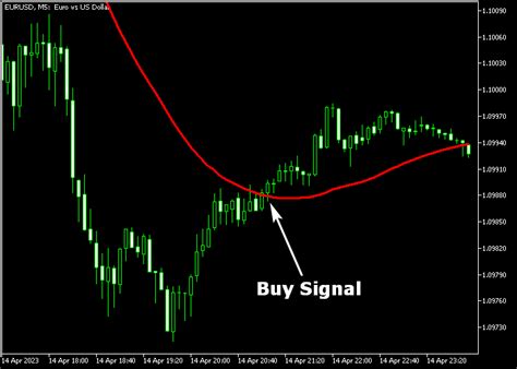 Average Of Moving Averages Indicator For MT