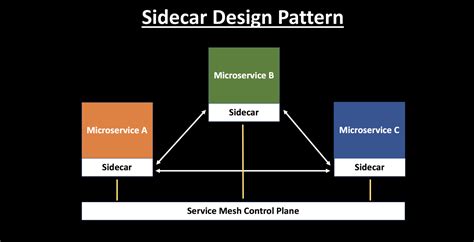 Sidecar Design Pattern In Your Microservices Ecosystem Samirbehara