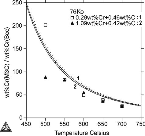 the calculated partition of cr between bcc and m 3 c in fe 0 29 wt