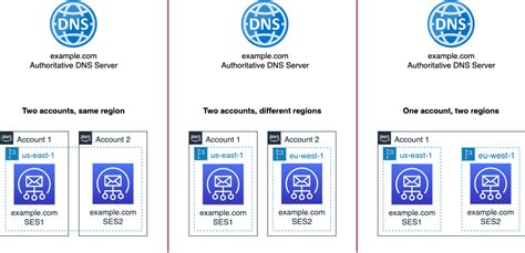 How To Use Domain With Amazon Ses In Multiple Accounts Or Regions Aws Messaging Blog