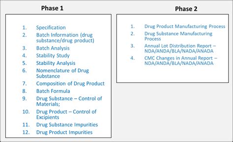Home Pharmaceutical Quality Chemistry Manufacturing And Controls PQ CMC Submissions To