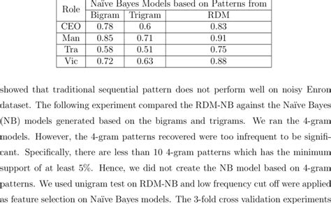4 The Performances Of Rdm Bigram And Trigram Models On Binary