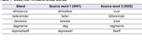 Table 1 From Analysing Afrikaans Lexical Blends Using Levenshtein