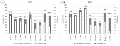 Sub Model Accuracy And Skill Measure From Mlp For A S50e And B Download Scientific Diagram