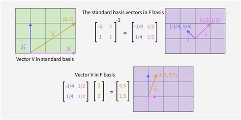 Diagonalization Of A Matrix Geeksforgeeks