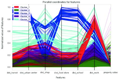 Parallel Coordinates Of Seven Features For Households Relocating To Download Scientific Diagram