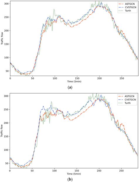 sustainability free full text spatio temporal traffic flow