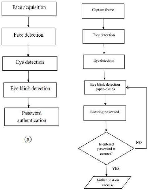 Figure 2 From Eye Blink Based Biometric Authentication System Semantic Scholar