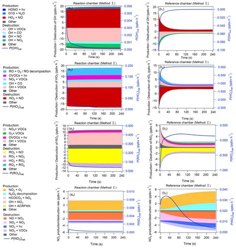 Acp Measuring And Modeling Investigation Of The Net Photochemical Ozone Production Rate Via An