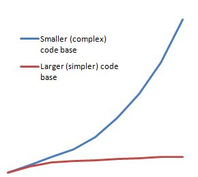 Maintainability Code Size Code Complexity Ayende Rahien