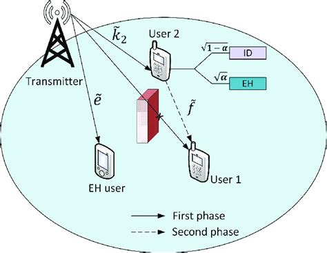 cooperative non linear swipt enabled noma system download scientific