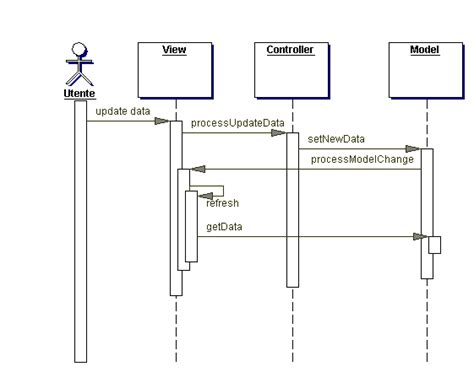 Linguaggio UML E Diagramma Di Sequenza Informatica E Ingegneria Online