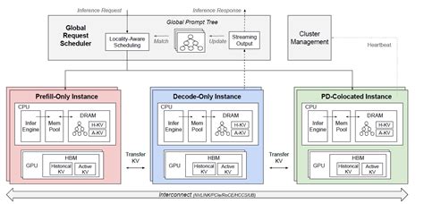 Paper Page Memserve Context Caching For Disaggregated Llm Serving With Elastic Memory Pool