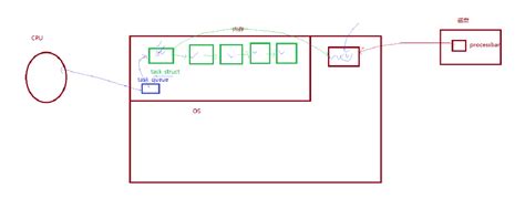 【linux 学习计划】 进程概念与本质 Pid And Ppid 进程创建与多进程（fork） Csdn博客