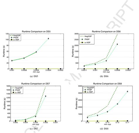 Runtime On Datasets Ds 5 Ds 8 Download Scientific Diagram