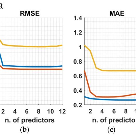 Error Metrics I E Mae And Rmse Obtained By Using A Different Download Scientific Diagram