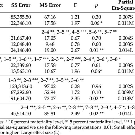 Analysis Of Variance With Post Hoc Analysis Download Scientific Diagram