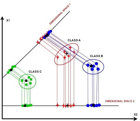 how to perform linear discriminant analysis baeldung on computer science