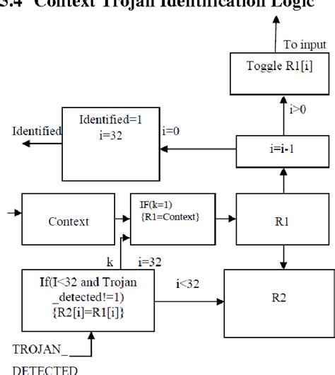 Figure 5 From Soc Ic Trojan Thwarting By Identification Of Trojan Semantic Scholar