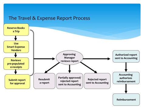 PPT Concur Travel And Expense System PowerPoint Presentation ID 3264328