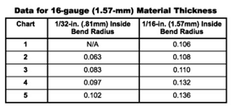 Bend Deduction Charts The Fabricator