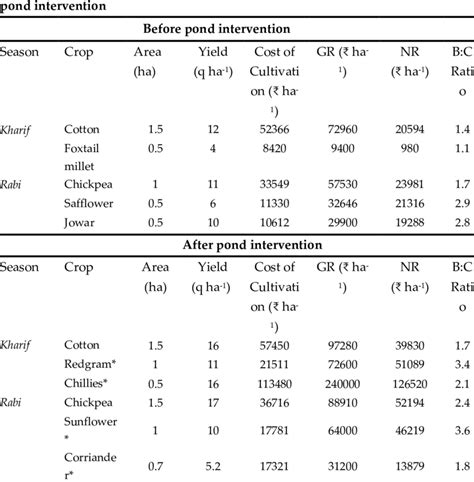 Crop Cropping Pattern Yields And Income Of Farmer Before And After Download Scientific Diagram