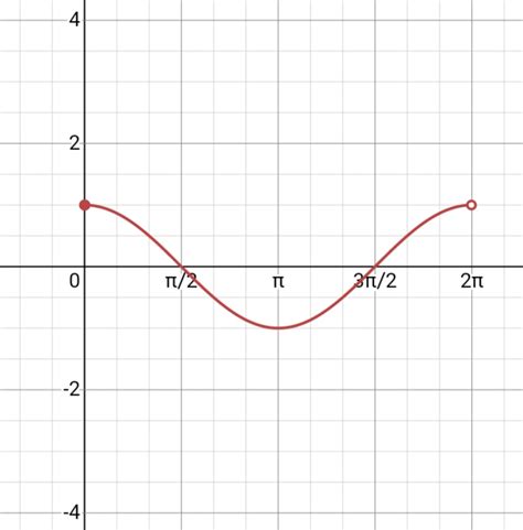 Solved Let F X Cosa Determine The X Values Where The Function Course Hero