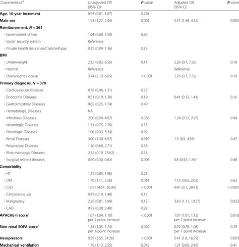 Patients Characteristics And Risk Factors For Severe Aki Using Download Scientific Diagram