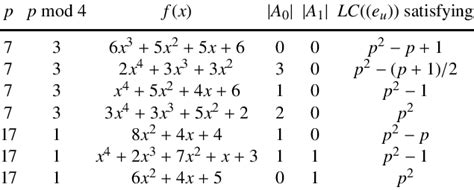 linear complexity of e u when 2 is not a primitive root mod p 2