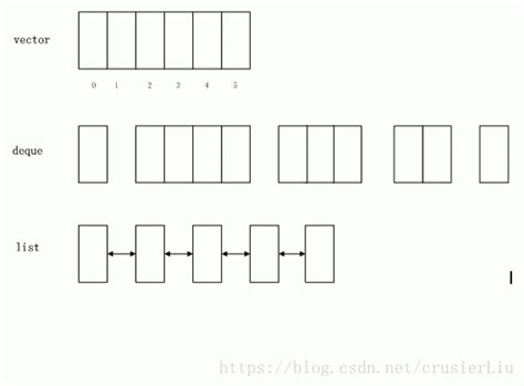 c 容器详解 什么是c＋＋容器 csdn博客