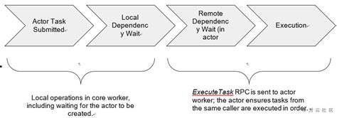 解析:分布式应用框架ray架构源码 4 云社区 华为云 解析:分布式应用框架ray架构源码 4 云社区 华为云