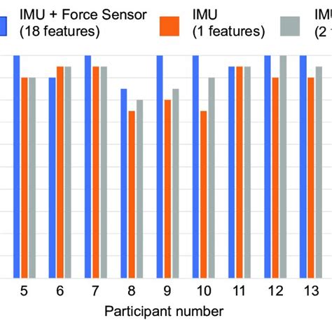 Classification Accuracy Using The Imu Andor Force Sensor Download