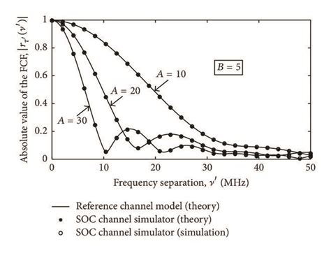 absolute values of the fcfs rτ′ v′ reference model and r~τ′ v