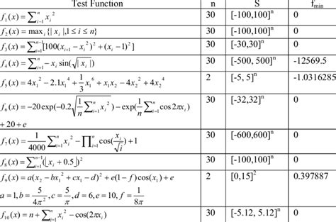 the following ten benchmark functions have been used in evaluating