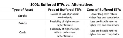 Buffered ETFs — What You Need to Know | White Coat Investor