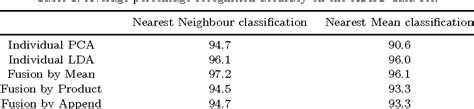 Table 1 From Decision Level Fusion Of Pca And Lda Based Face