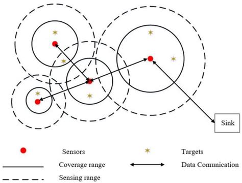 Coverage Optimization of Heterogeneous Wireless Sensor Network Based on Improved Wild Horse ...