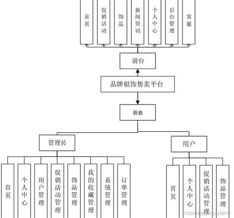 Nodejs基于vue技术的小饰品购物商城网站vue3期末作业饰品网站 Csdn博客