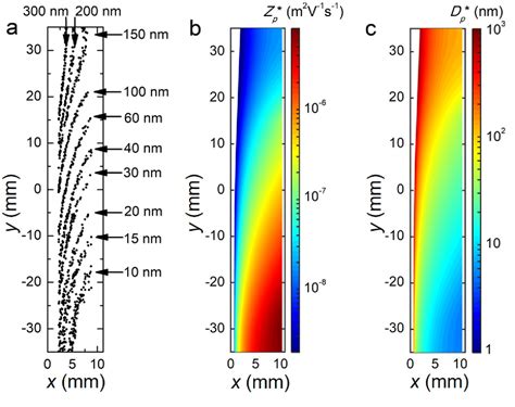 Figure 1 From Rapid Measurement Of Sub Micrometer Aerosol Size
