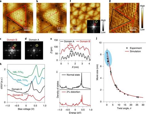 Enhanced Charge Density Waves By Moiré Engineering In Twisted Heterostructures