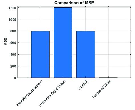comparison of mse of proposed algorithm download scientific diagram