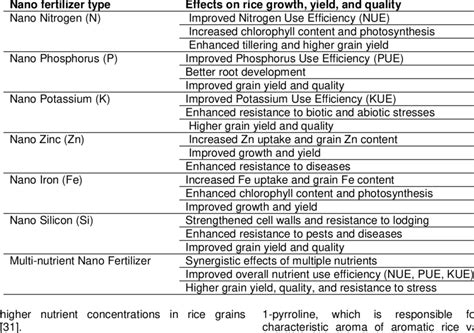 Effects of nano fertilizers on rice | Download Scientific Diagram