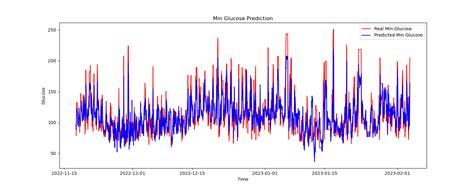 Glucose Prediction Devpost