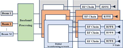 Figure 2 From The Latest Developments Of Multi Beam Phased Array Antennas For Satellite