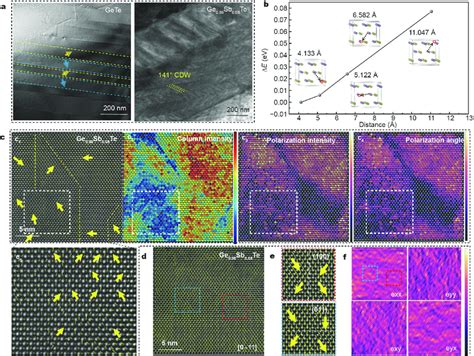 Local Structural Heterogeneities In Sb Doped Gete A Bright Field Tem