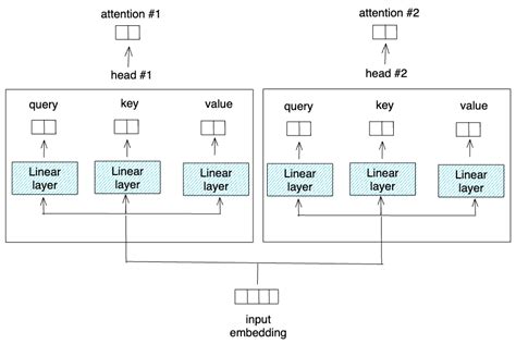 Text Classification With Transformer Encoders Towards Data Science
