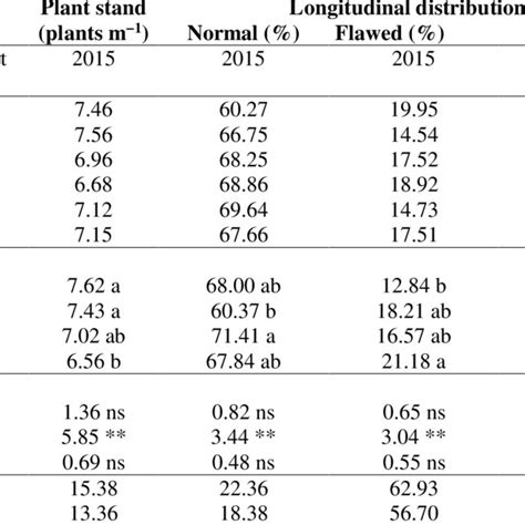 Analysis Of Variance And Test Of Means For The Variables Stand And