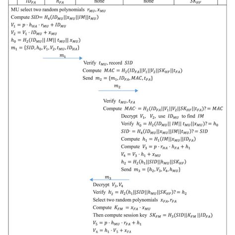 The Scenario Of Roaming Authentication In Ubiquitous Networks