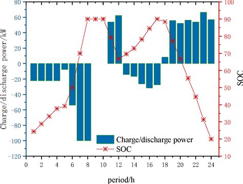A Two‐stage Energy Management Strategy For Household Microgrids Considering The Influence Of